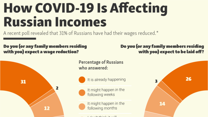 How COVID-19 Is Affecting Russian Incomes – Radio Free